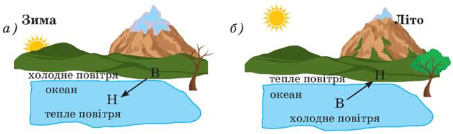 Вітер: причини виникнення, напрямки, сила, швидкість. Роза вітрів ...