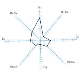 Вітер: причини виникнення, напрямки, сила, швидкість. Роза вітрів ...